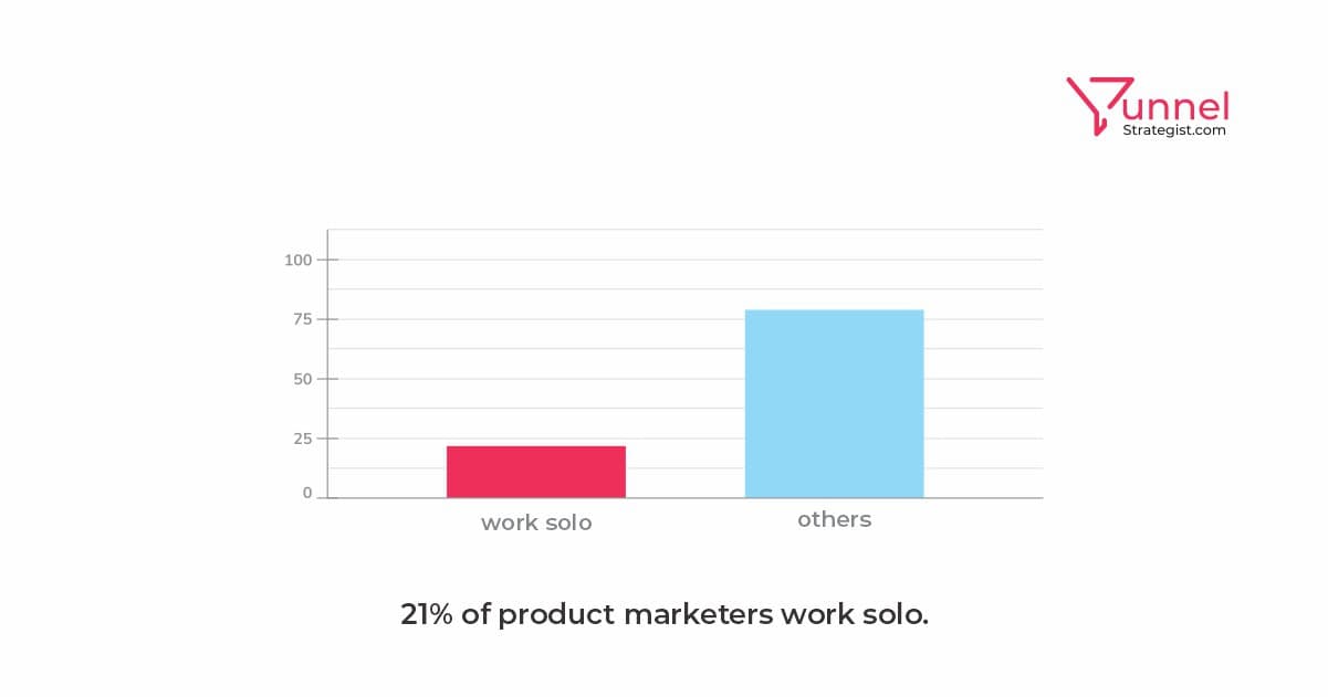 35 Product Marketing Statistics That are Relevant in 2024 - Funnel ...